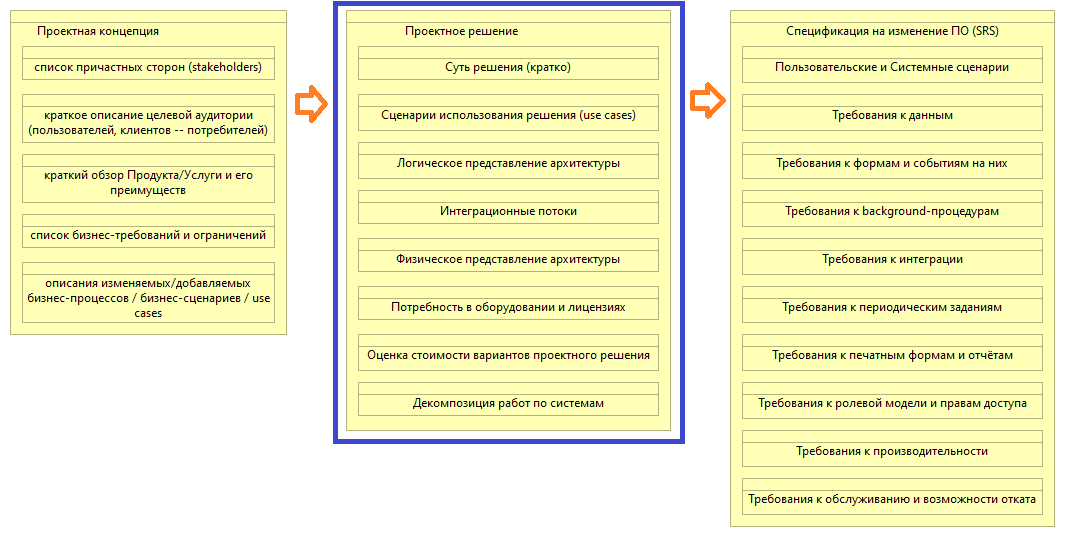 Solution Design 